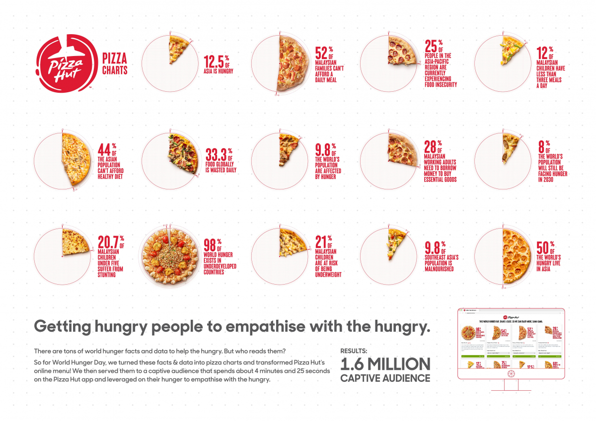 Pizza Charts | Kancil Awards